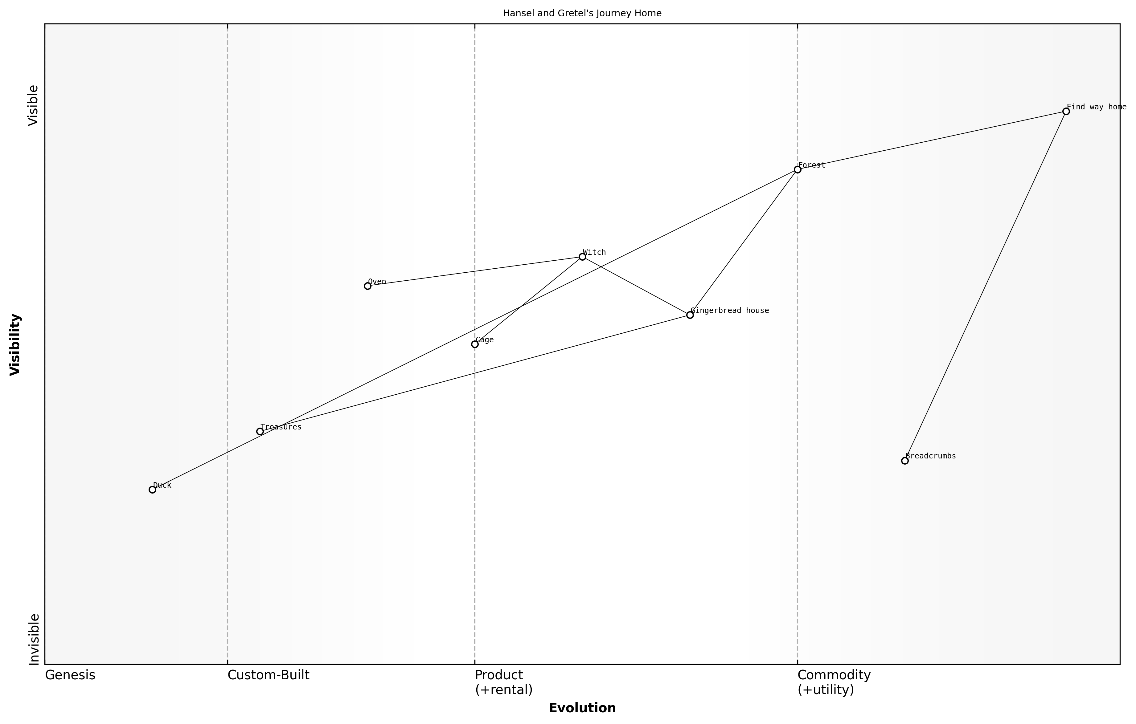 GenAI-Books/Once_Upon_a_Map__A_Child_s_Guide_to_Wardley_Mapping_Through ...