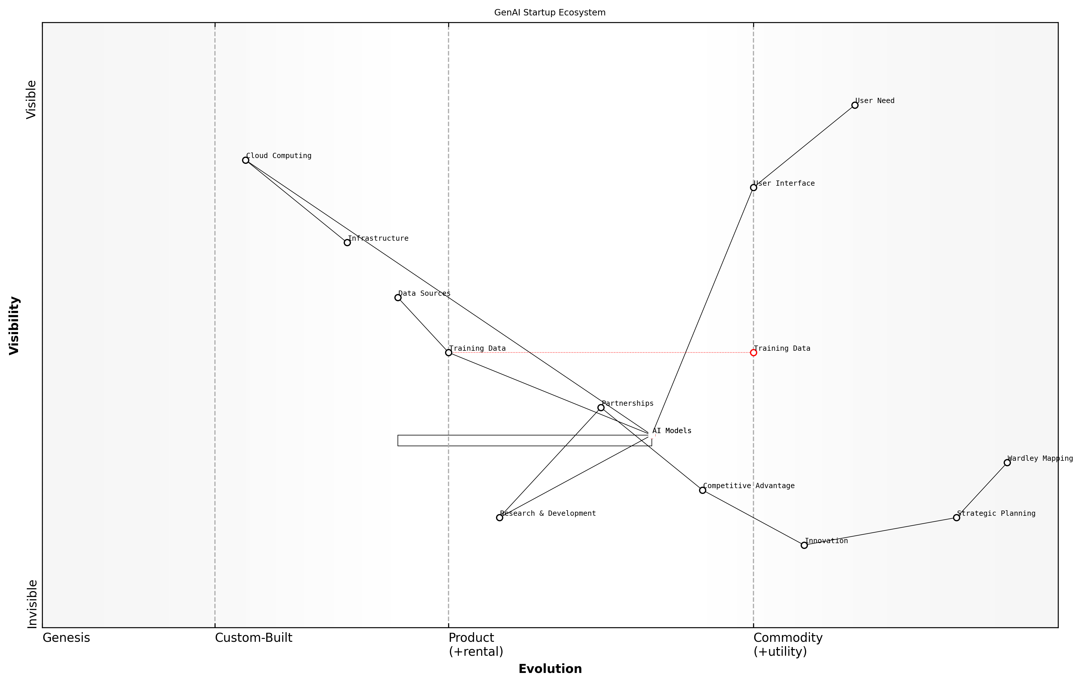 GenAI-Books/Navigating_the_AI_Frontier__Wardley_Mapping_for_GenAI ...